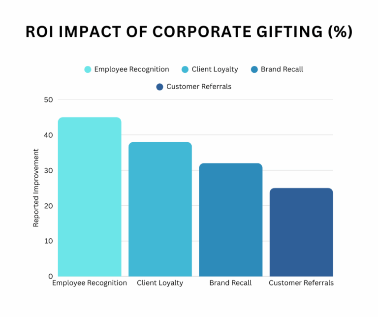The Psychology of Gifting: Corporate Gifts Boost Real ROI